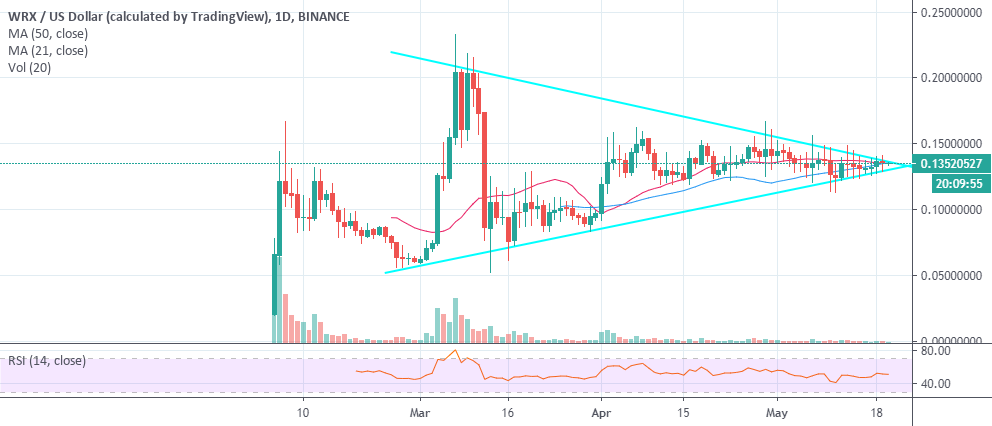 Wazirx Price Analysis Consolidating Triangle Breakout Bet BTC | Trade ...