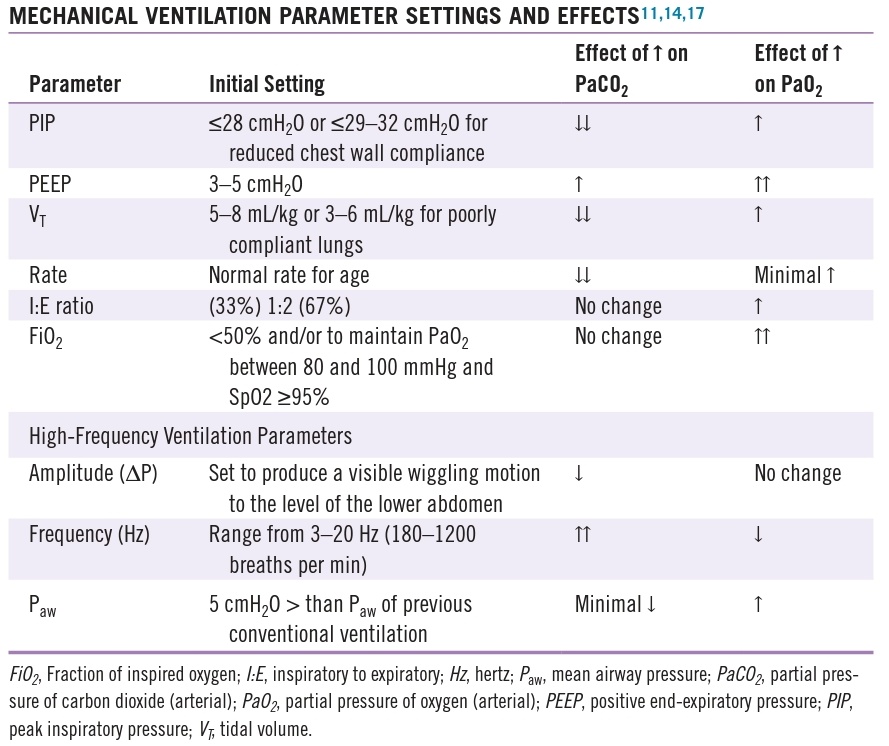 Mechanical Ventilator Settings