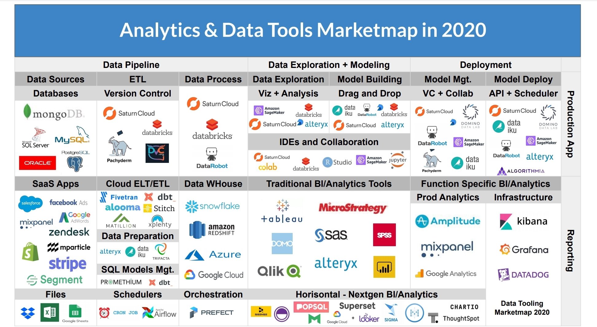 Giuliano Liguori on Twitter: "Analytics & Data Tools Marketmap 2020 ...