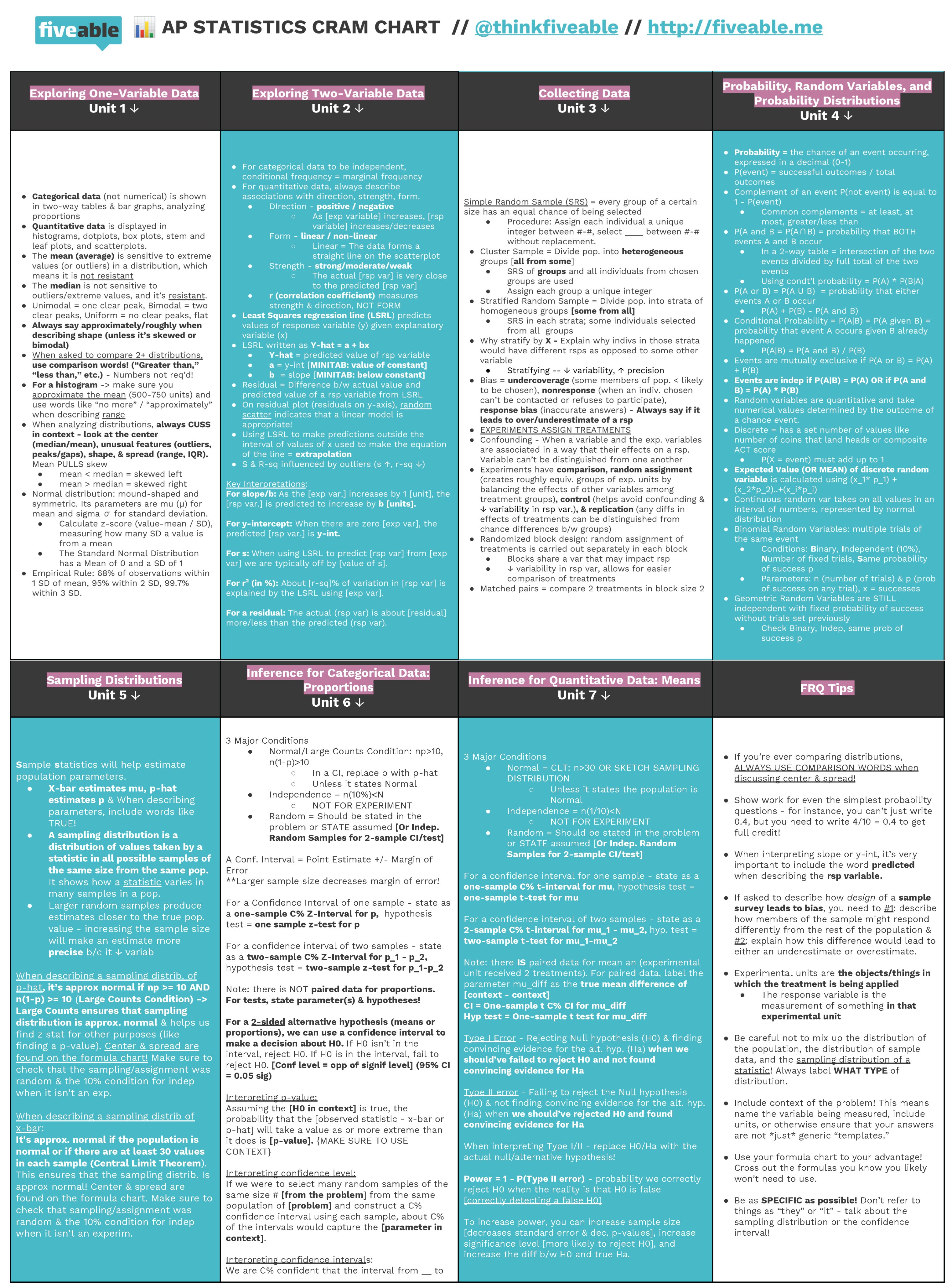T Chart Ap Statistics