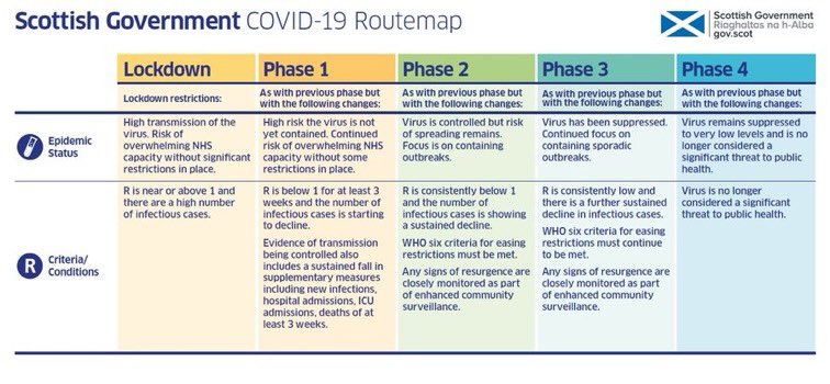 The phases of the Scottish Government routemap as set out by the ...