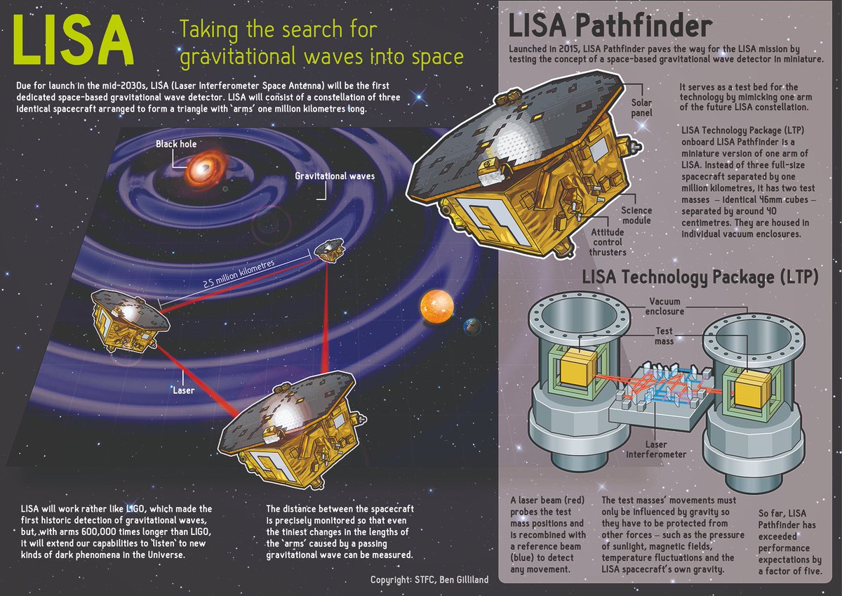 Lisa Spacecraft