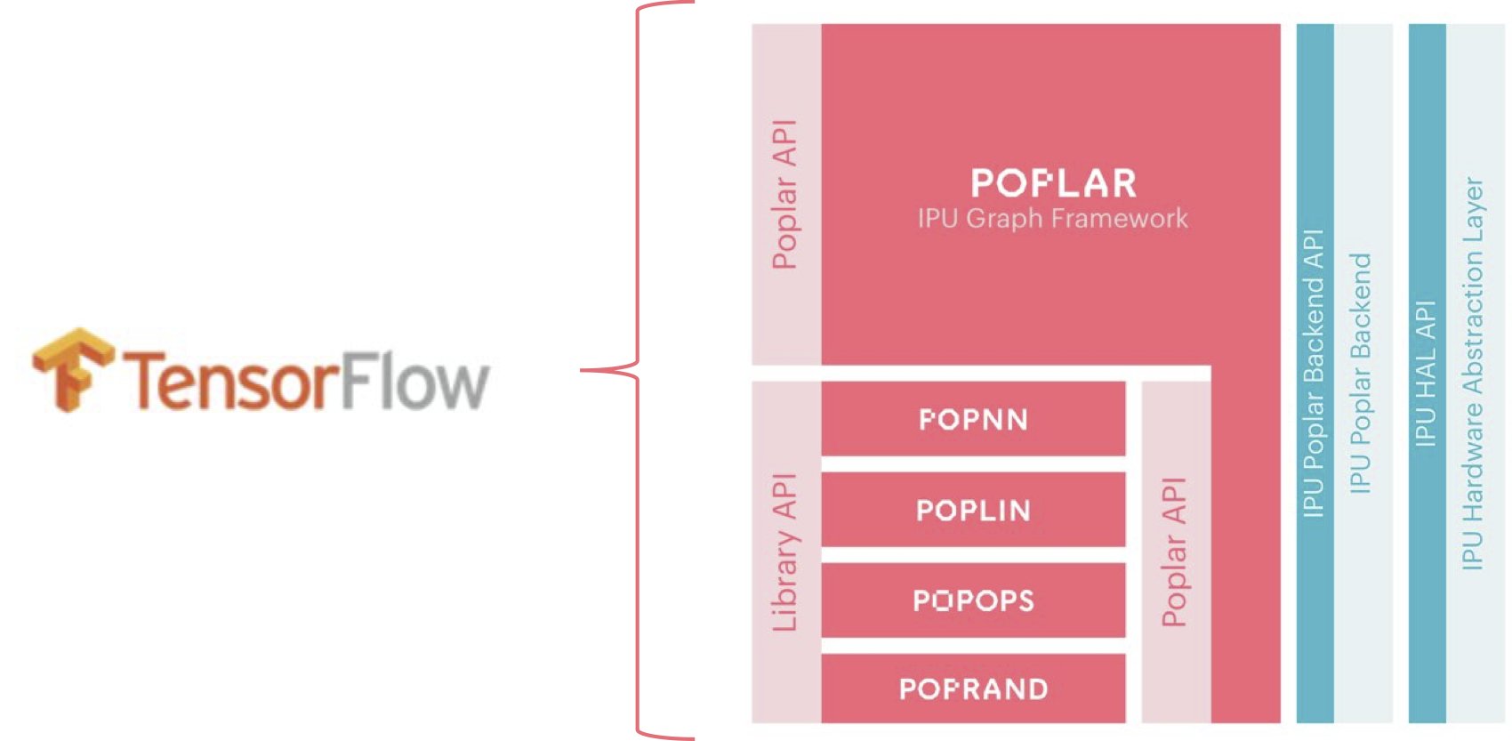 graphcore on Twitter: "Learn how to develop and train models for the @graphcoreai #IPU using ...