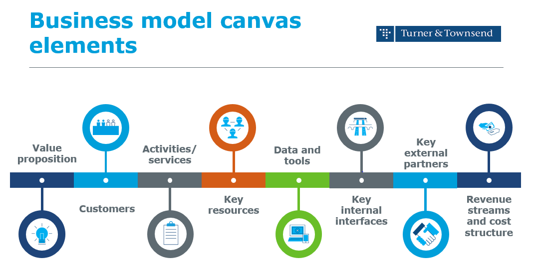 Component Business Model