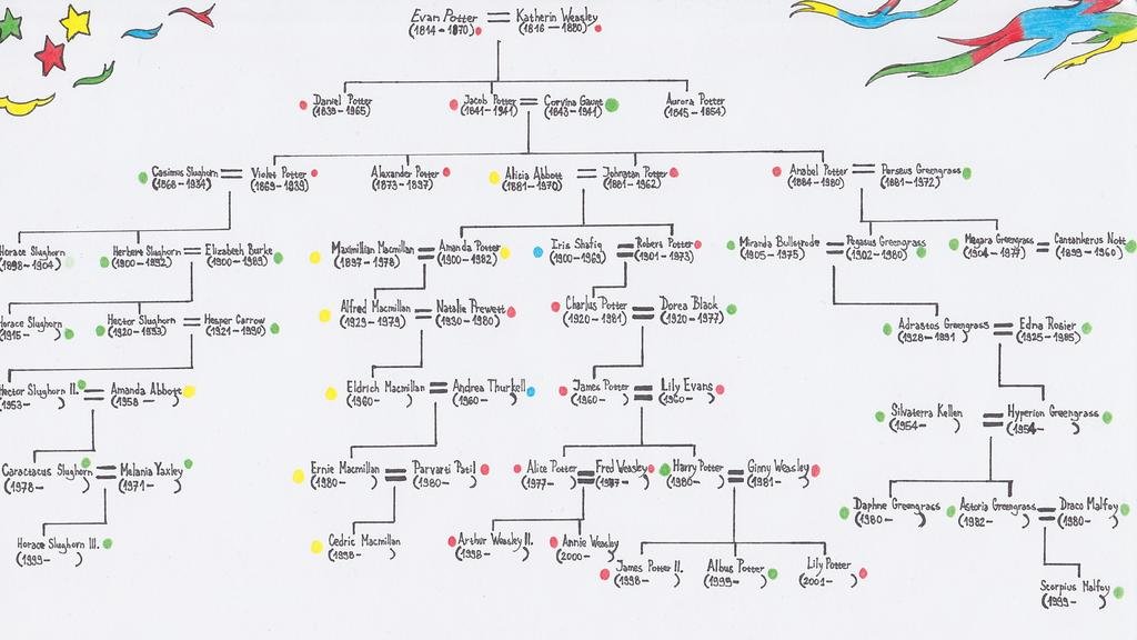 Salazar Slytherin Family Tree A Complete Timeline Of The Slytherin