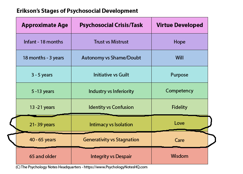 Intimacy Vs Isolation Erikson