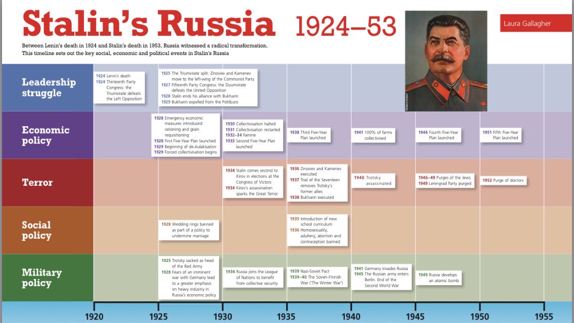 Joseph Stalin Ww2 Timeline
