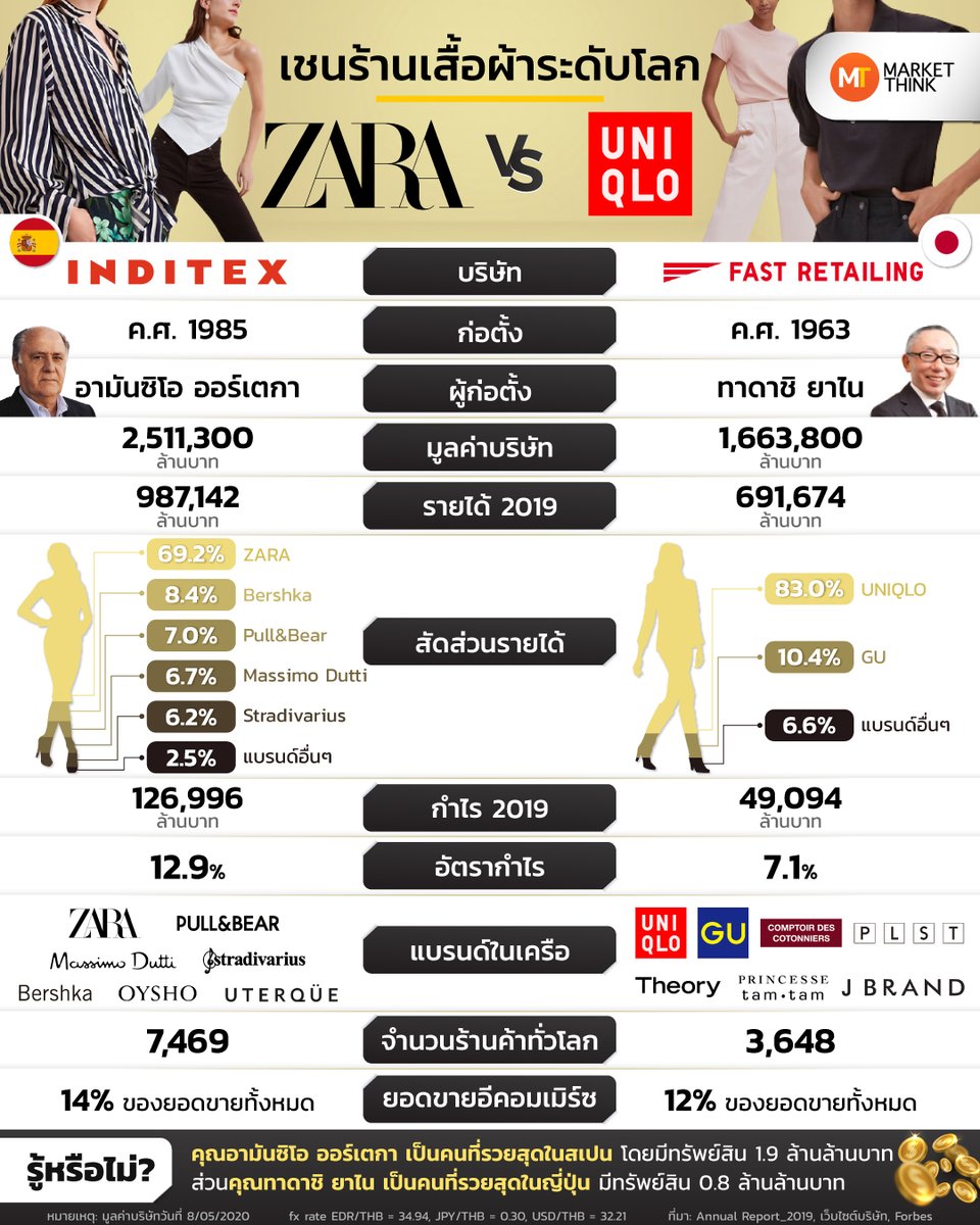 Zara Infographic