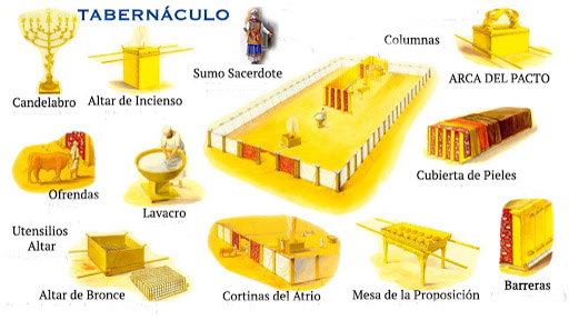 El Tabernaculo De Dios Y Su Significado El Templo Y El Tabernáculo