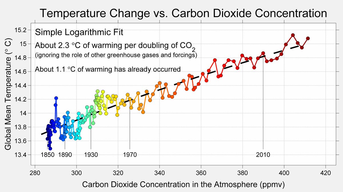 Thread by @BerkeleyEarth: There has been a close correlation between ...