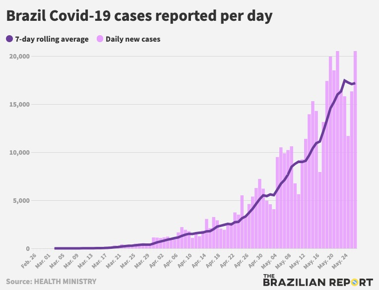 A thread written by @BrazilianReport: "🚨 UPDATE: death toll crosses ...