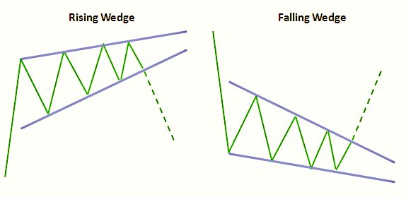 Wedge Pattern Simplified? ?Its by @MarketScientist – Unroll Thread – We ...