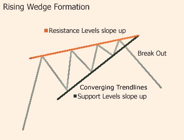 Wedge Pattern Simplified? ?Its by @MarketScientist – Unroll Thread – We ...