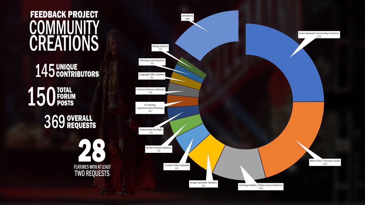 Feedback Summery of Community Creations Results : r/WWEGames
