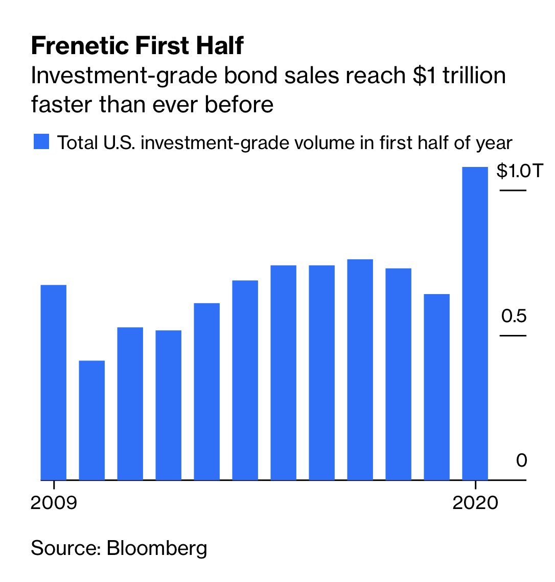 Bond bonanza rolls on, thanks to Fed * US corporate sales smash through ...