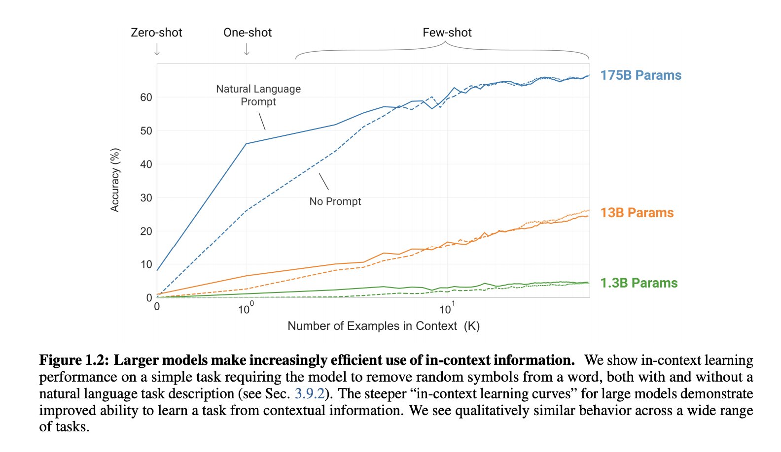 AK on Twitter: "Language Models are Few-Shot Learners pdf: https://t.co/LrWVZ8iTKO abs: https ...