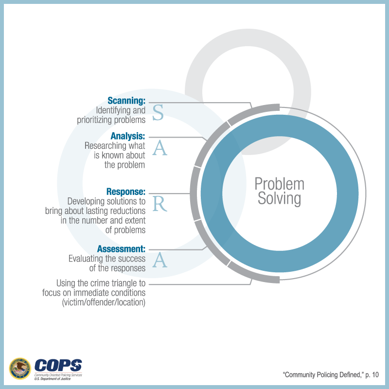 COPS Office on Twitter: "#CommunityPolicing emphasizes proactive problem solving in a systematic ...