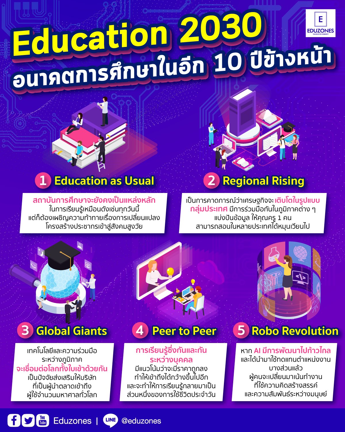 eduzones on Twitter: "Education 2030 – อนาคตการศึกษาในอีก 10 ปีข้างหน้า . งานวิจัยของ HolonIQ ...