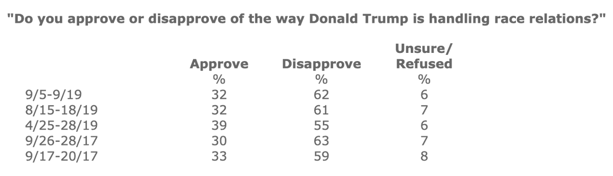 Donald Trump’s race polling numbers…