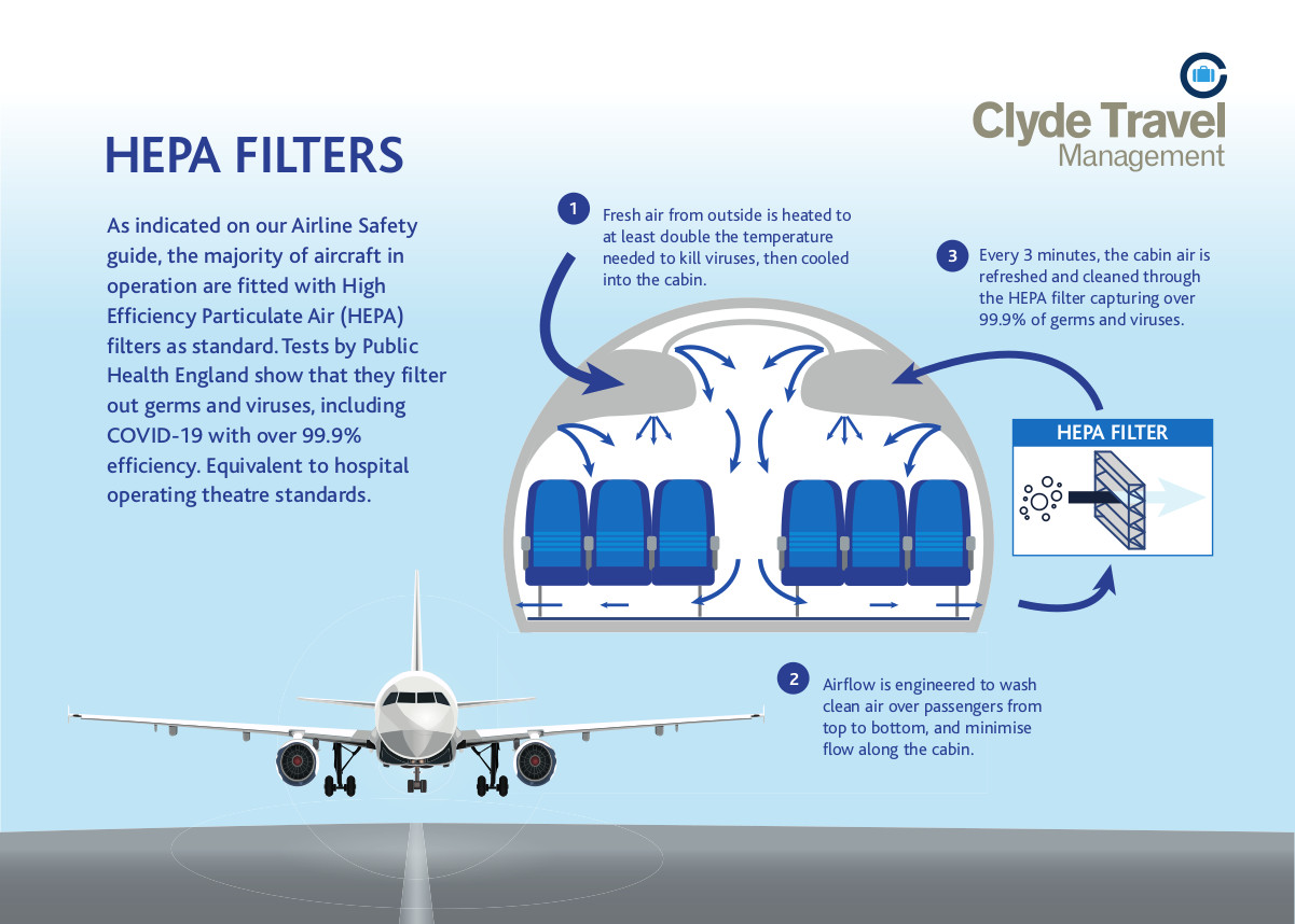 Clyde Travel X The majority of aircraft are fitted with High Efficiency Particulate Air HEPA filters as standard. Tests by Public Health England show they filter out germs and viruses including