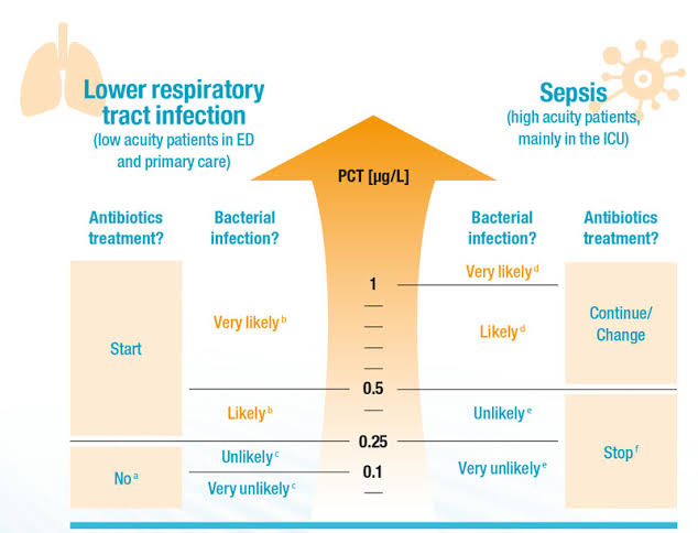 #MedTweetorial Review of Procalcitonin #ID #FOAMed #MedEd #MedTwitter # ...