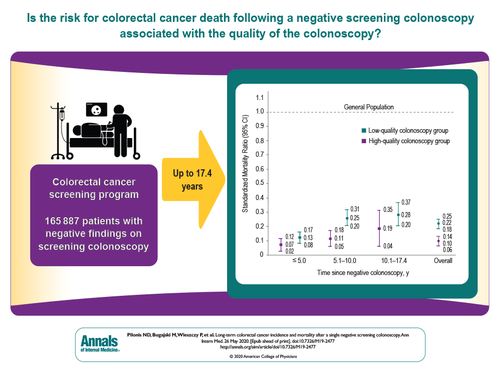 Colonoscopy and screening frequency in the latest ACP Internist Weekly ...