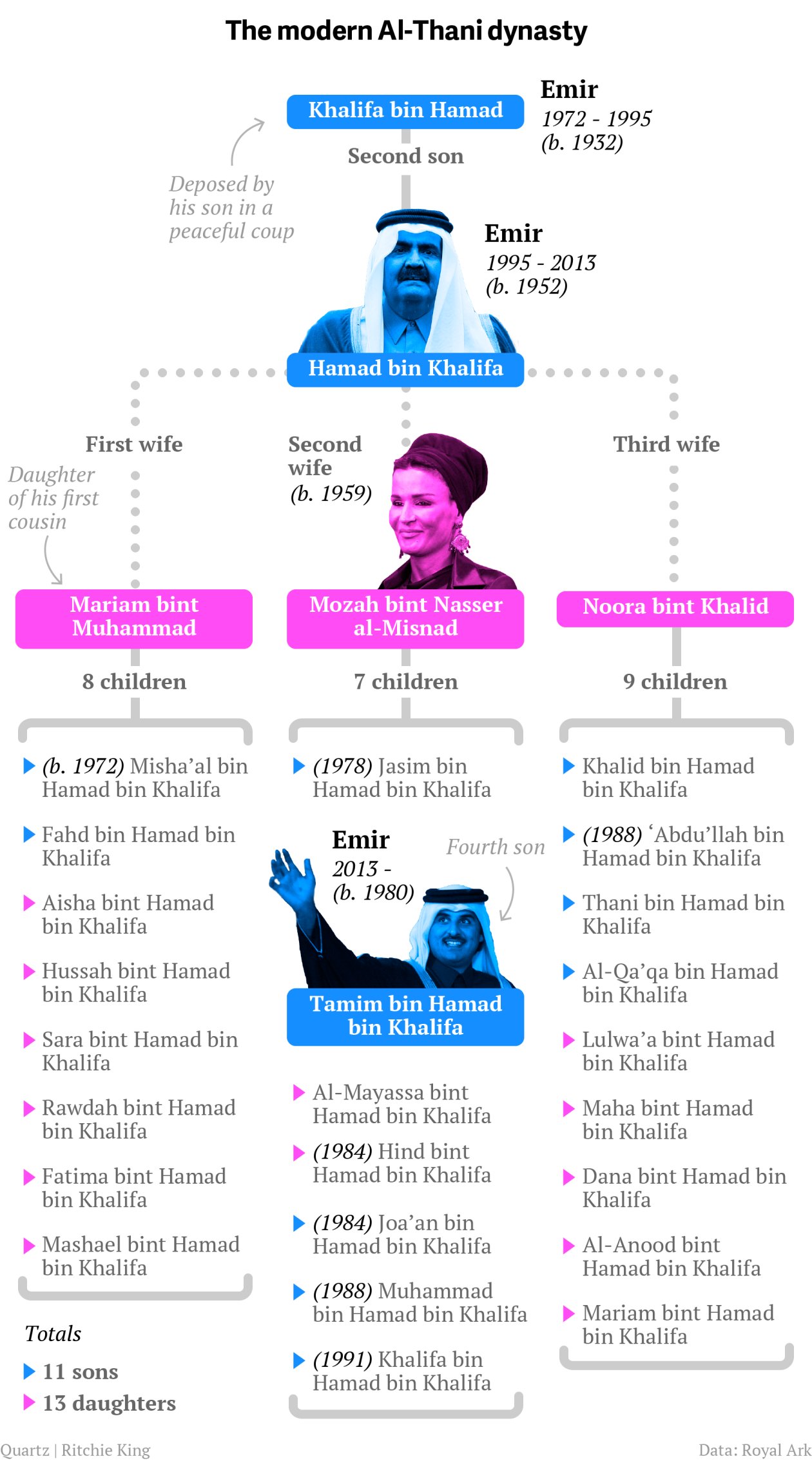 Qatari Royal Family Tree Qatari Royal Family Tree