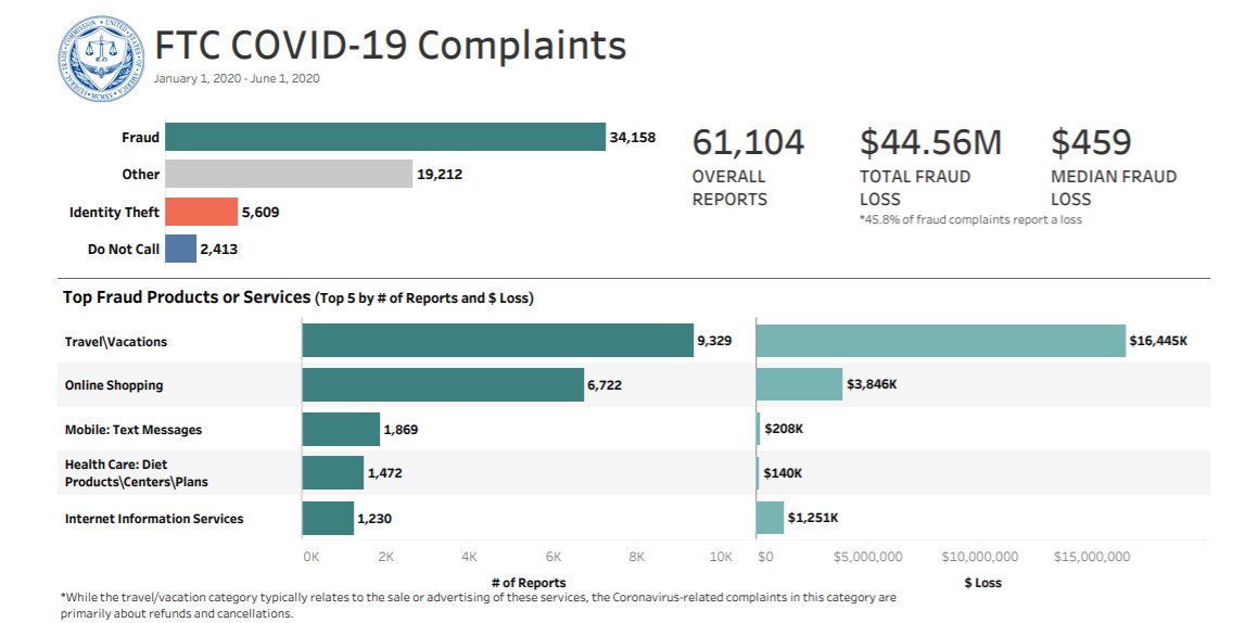 FTC has received 61,104 reports related to COVID19, and people reported ...