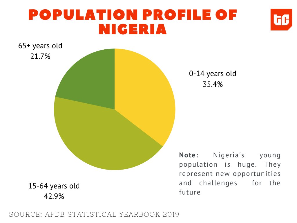 Nigeria Population Nigeria 2022 World Factbook Archive
