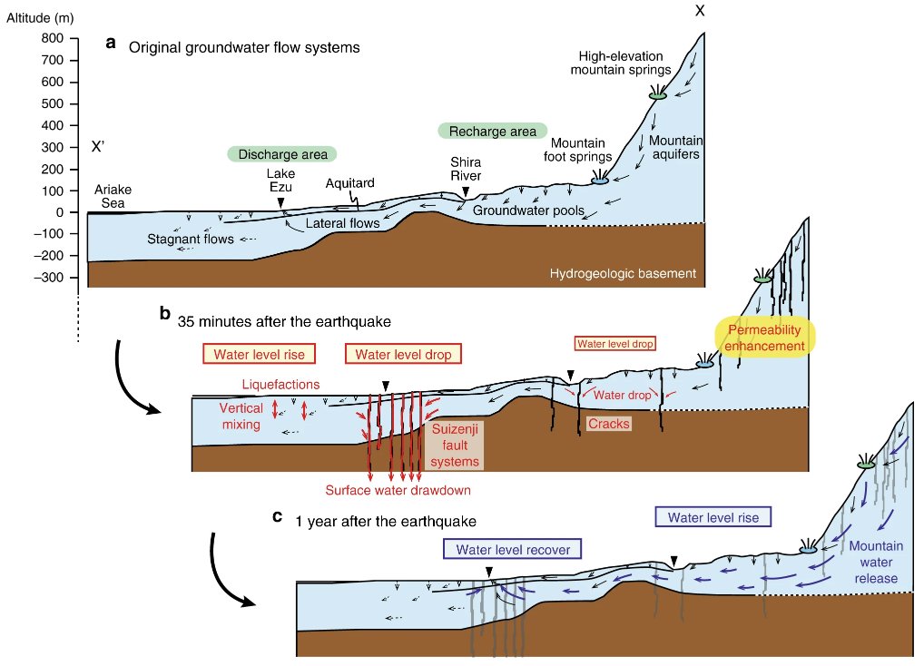 Cross Gradient Groundwater