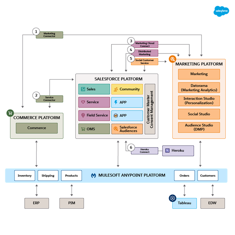 Salesforce Customer 360 Architecture - legiondefender Salesforce Customer 360 Architecture - legiondefender