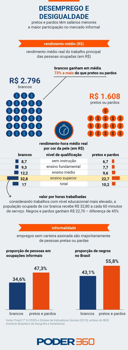 Poder360 on Twitter: "Dados do IBGE do 1º trimestre de 2012 a 2020 mostram que a taxa de ...