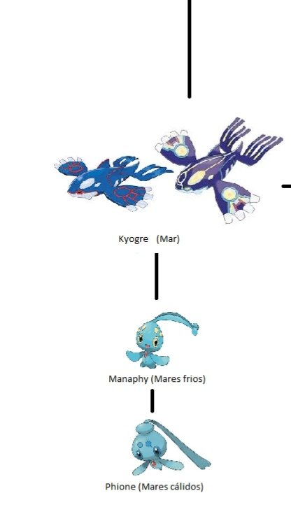 Manaphy Evolution Chart