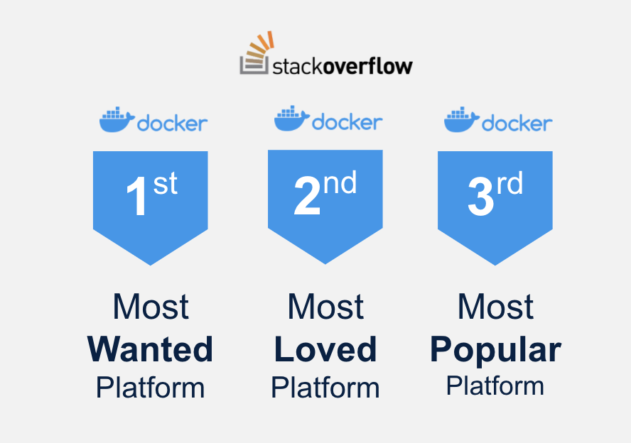 Docker on Twitter: "@StackOverflow #developer Survey is out. @Docker is once again #1 most ...