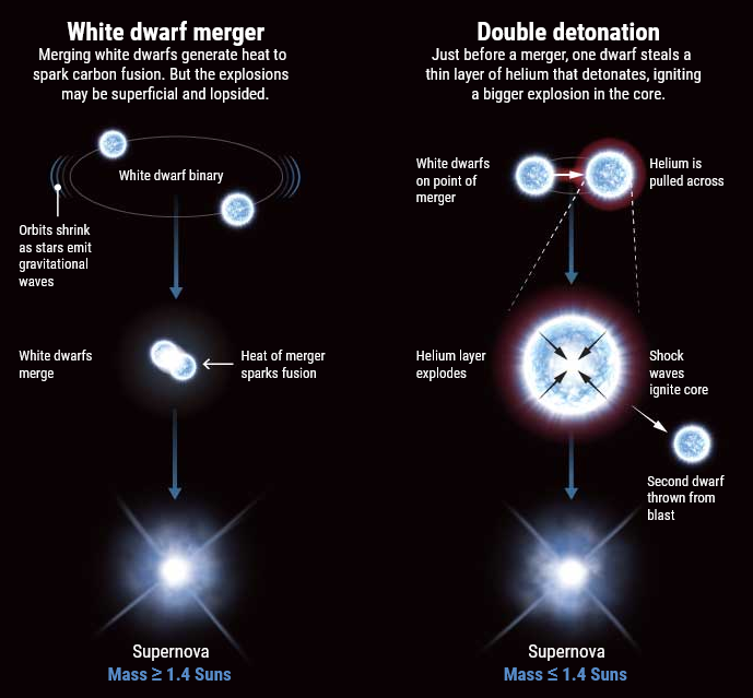 Merging White Dwarf