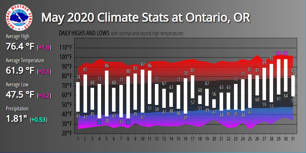 May 2020 climate statistics for southeast Oregon. orwx | NWS Boise ...