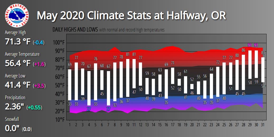 May 2020 climate statistics for southeast Oregon. orwx | NWS Boise ...