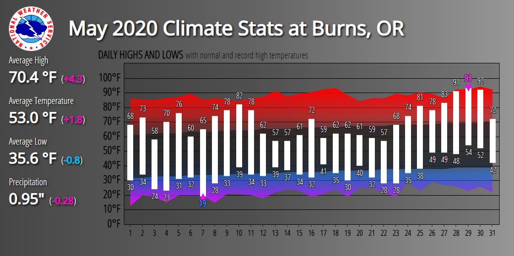 Oregon : climate statistics southeast Oregon orwx | NWS Boise | Scoopnest