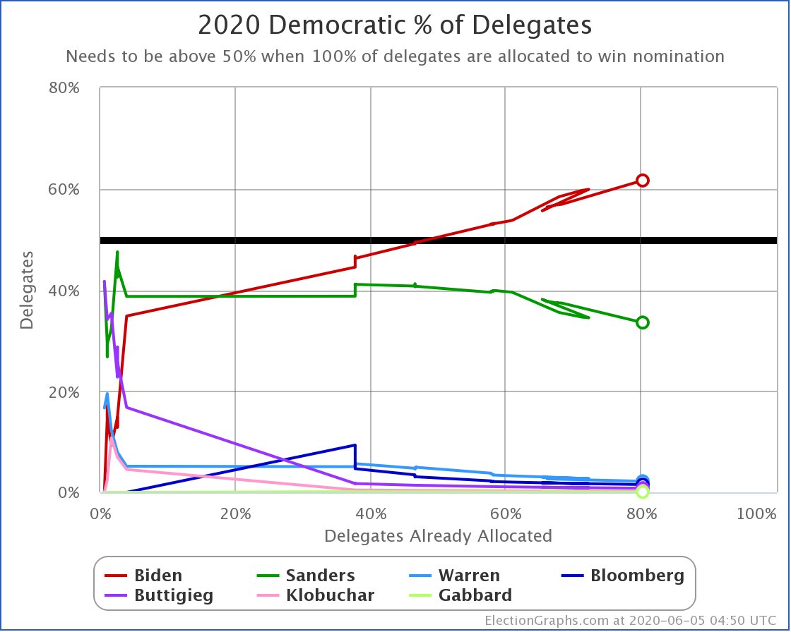 Pennsylvania – Election Graphs