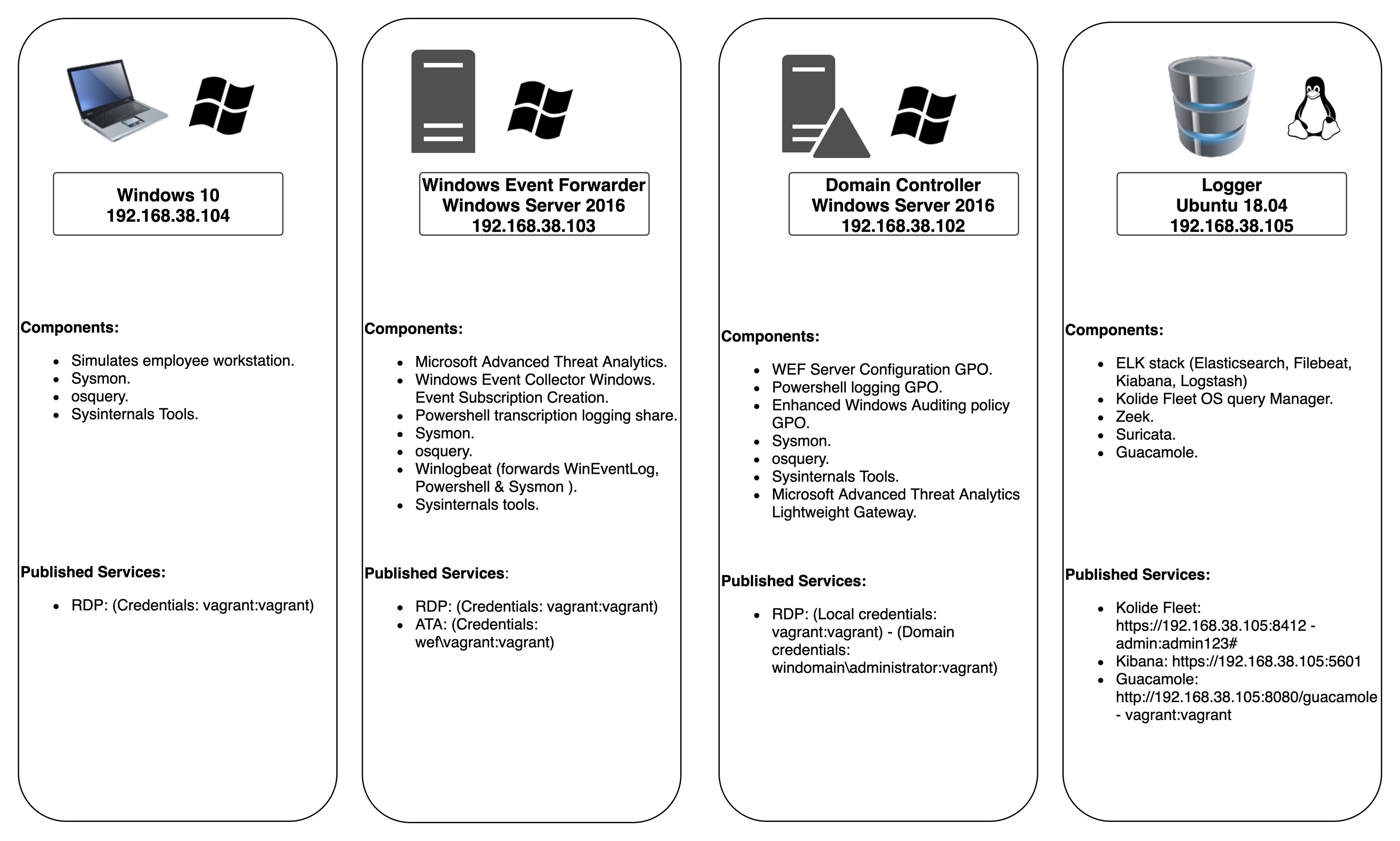 Ptrace Security GmbH on Twitter: "DetectionLabELK is a fork from Chris Long's DetectionLab with ...