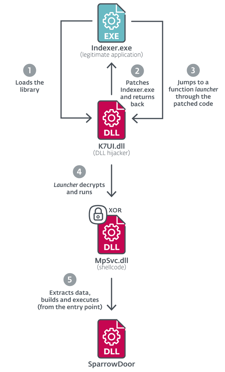 ESET research on Twitter: "SparrowDoor is exclusive to FamousSparrow, and uses (a) a legitimate ...
