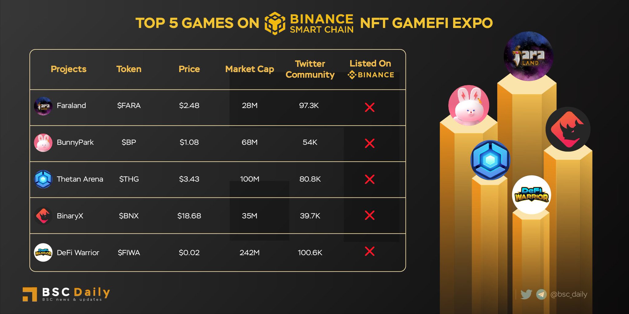BSCDaily on Twitter: "TOP 5 GAMES ON @BinanceChain NFT GAMEFI EXPO Shout-out to: @faraland_io ...