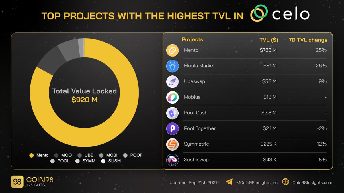 Coin98 Insights on Twitter: "The Celo ecosystem is exploding today, and the TVL in the whole ...