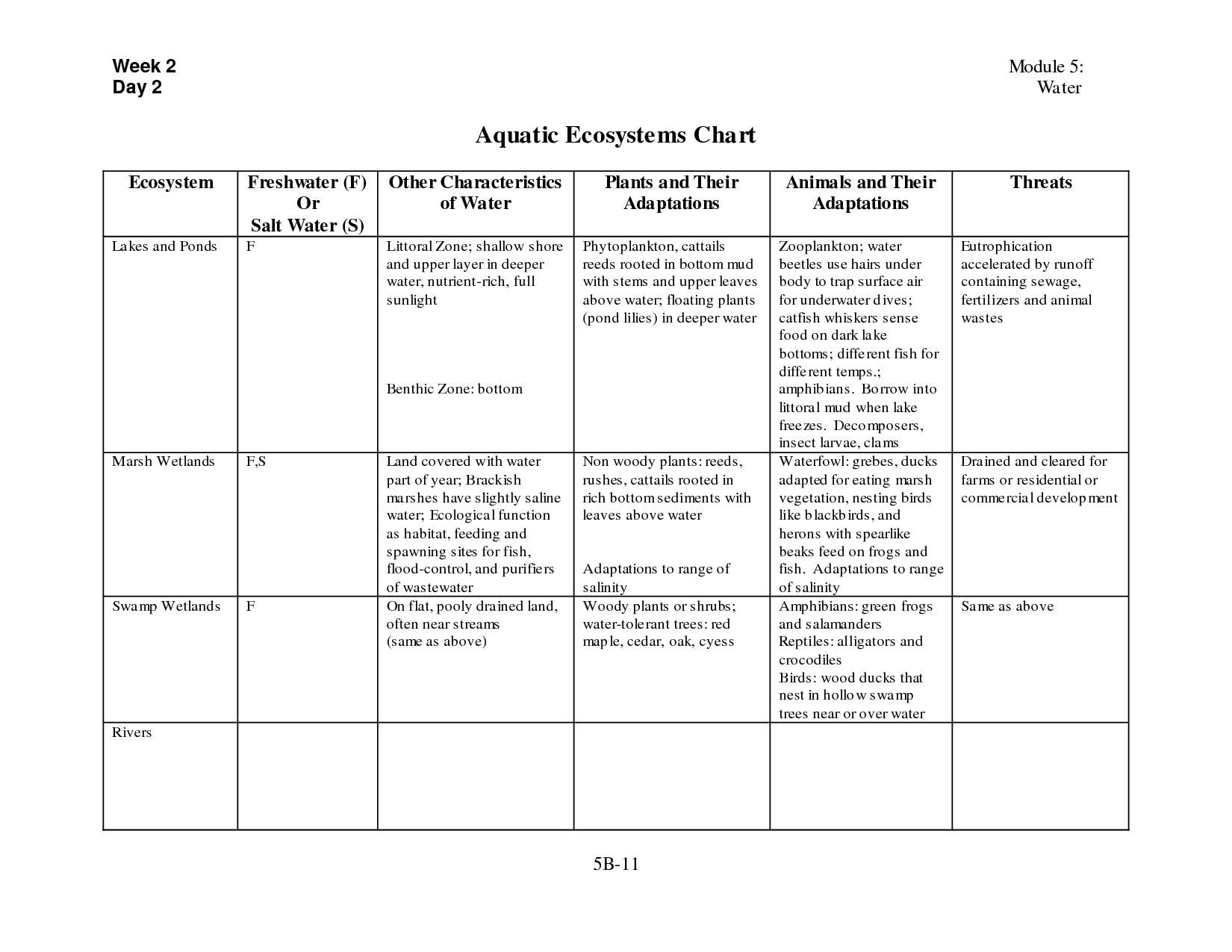 Aquatic Biomes Chart
