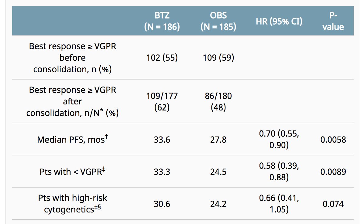 I wanted to write a thread on maintenance in high-risk myeloma, since ...
