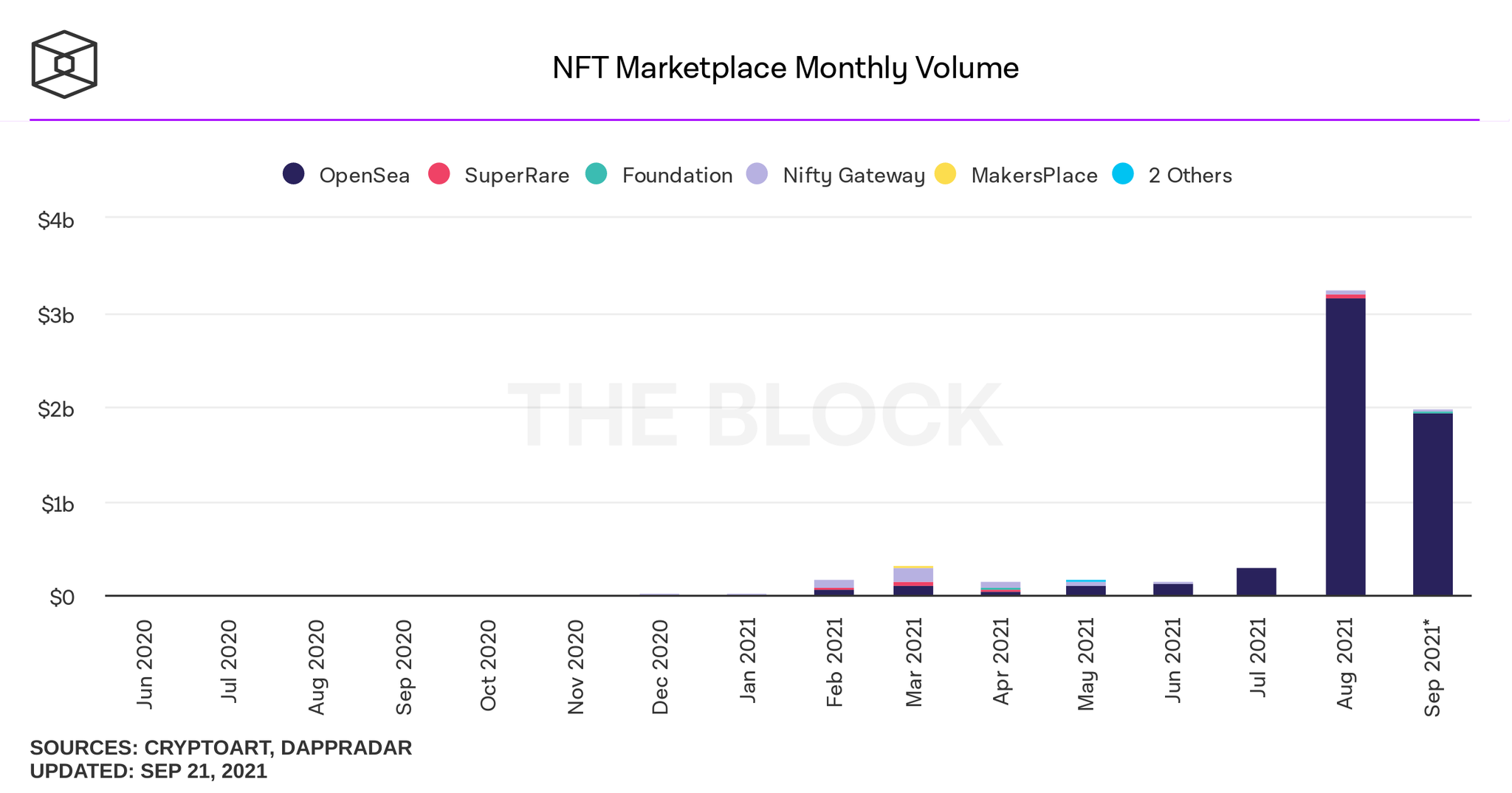 Tomohiro Tagami / 田上智裕 on Twitter: "NFTマーケットプレイスのシェアが想像以上にOpenSea一択だった…