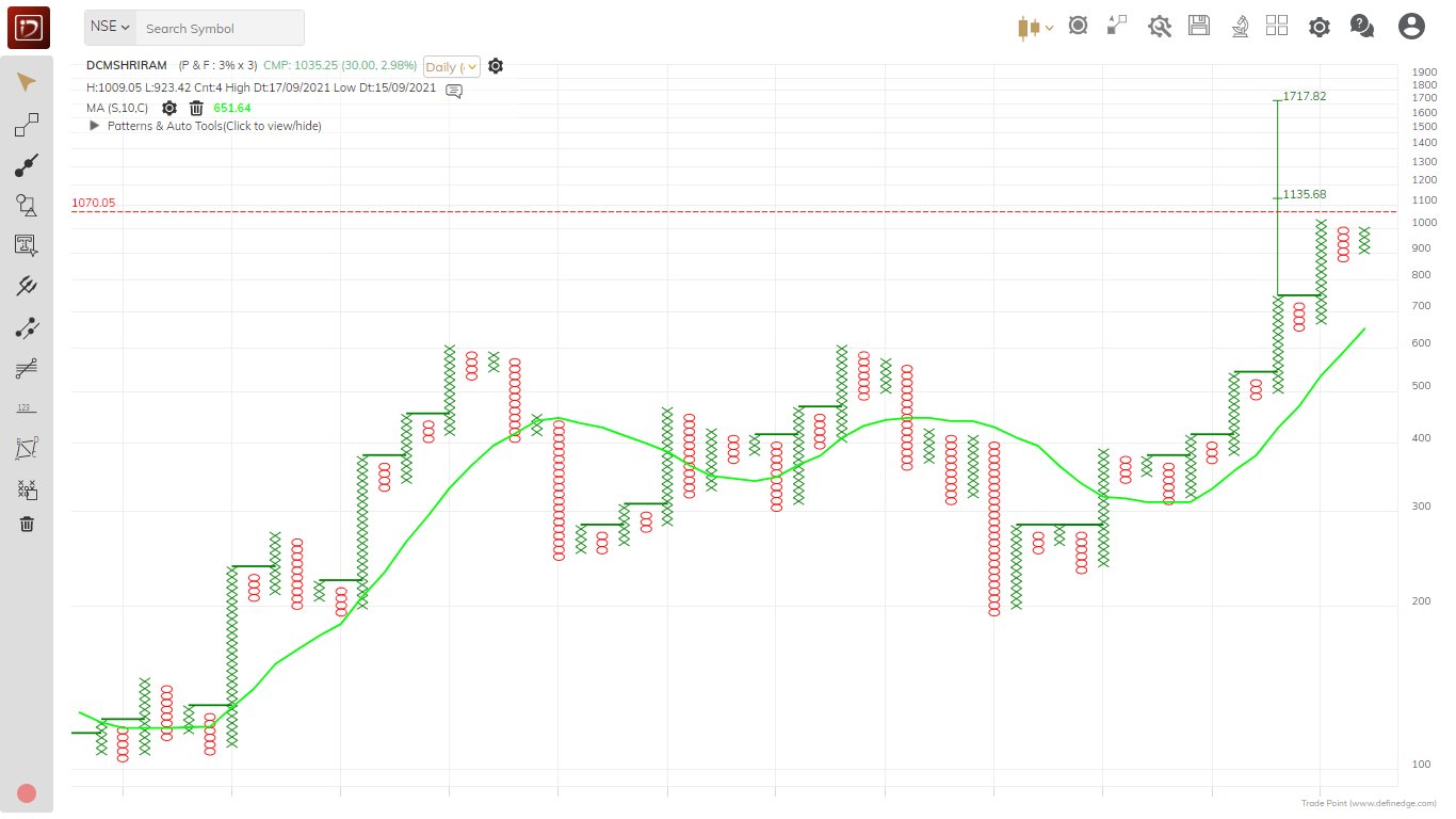 Saket Reddy on Twitter: "DCMSHRIRAM Double Top Buy above 1070.5 daily close on 3% Box Size chart ...