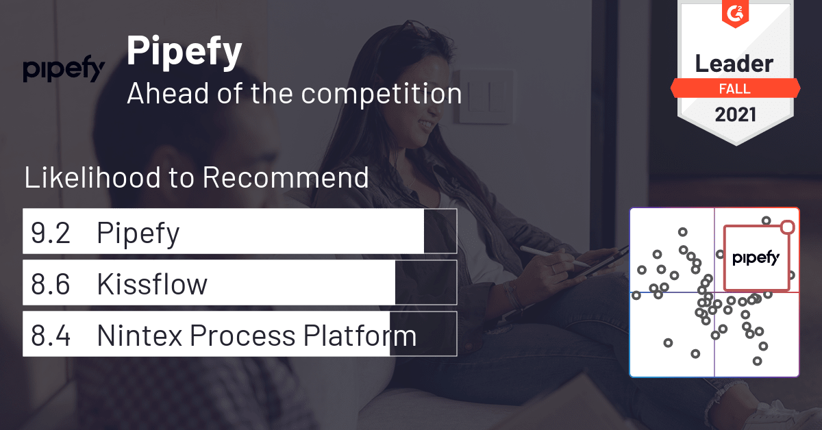 Pipefy on Twitter: "Pipefy named #1 in Best Business Process Management Software and a Leader in ...