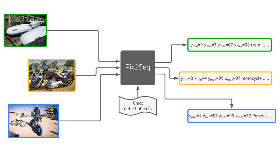 Aran Komatsuzaki On Twitter Pix2seq A Language Modeling Framework