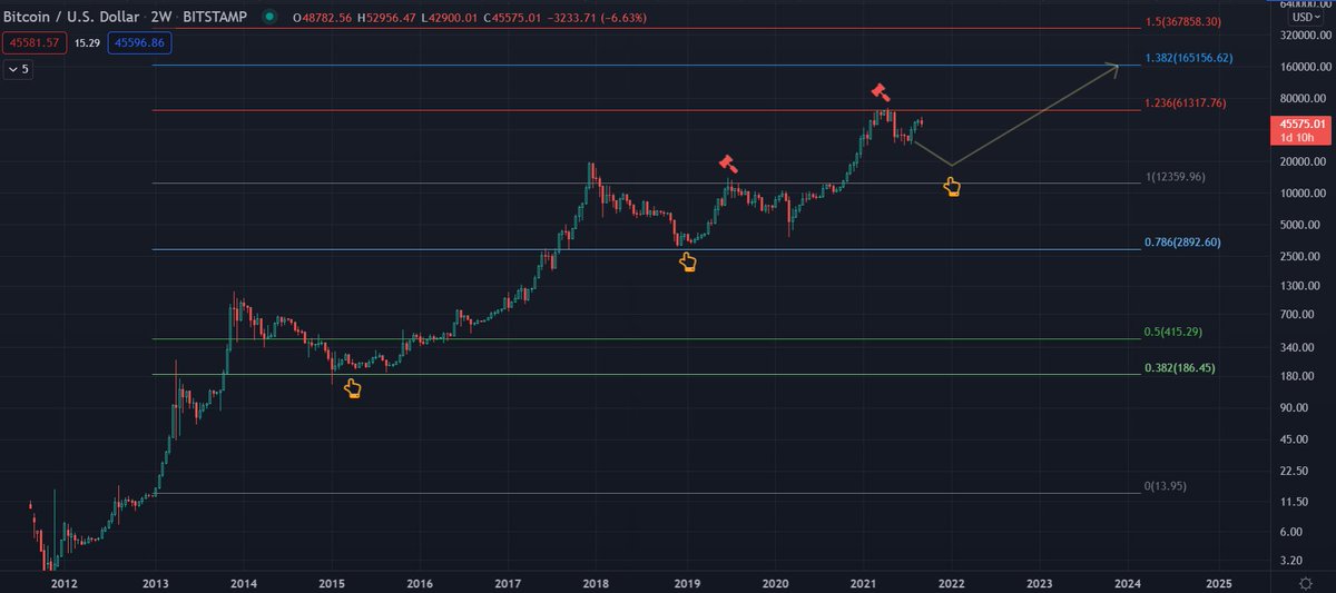 #BTC Long term View 1/n Expecting $BTC to reach $165k to $300k in next ...